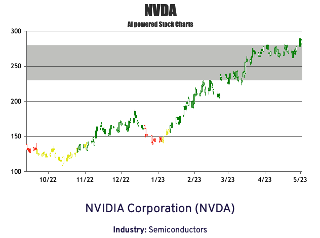 Stock Charts AI - Stock Buy Sell Signals